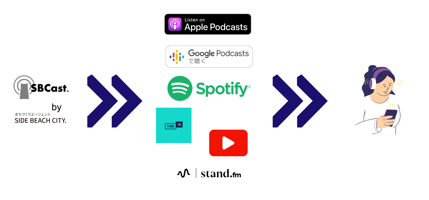 SBCast. #100 を迎えて | まちづくりエージェント SIDE BEACH CITY.